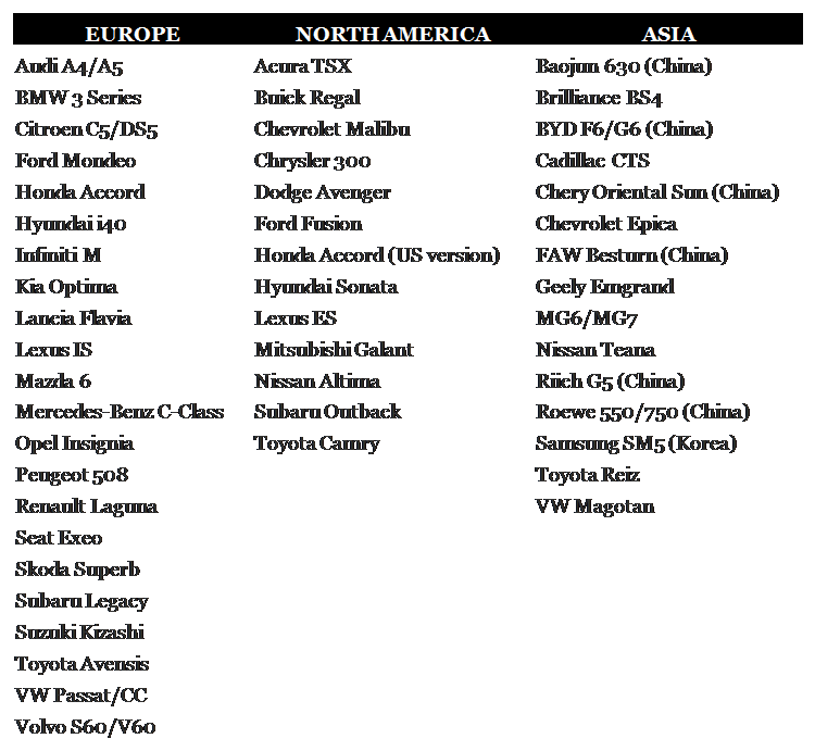 Learning about cars: the D-Segment | Fiat Group World