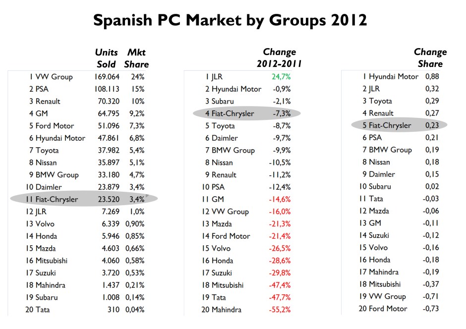 Spain 2012 Full Year Analysis | Fiat Group World