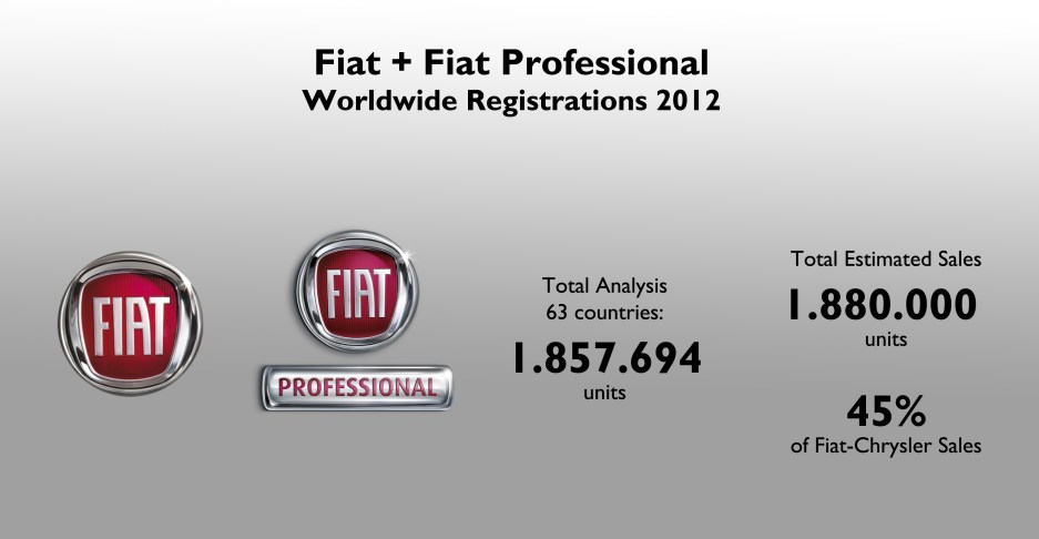 Fiat Brand Sales 2012 Full Year Analysis | Fiat Group World