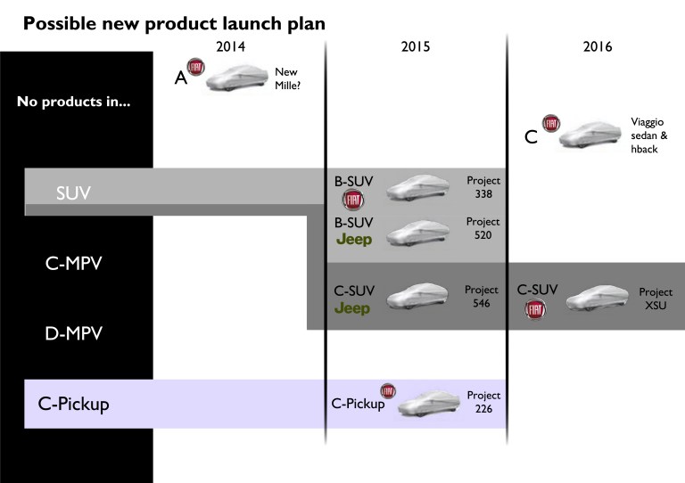 Brazil: new Fiat models to wait for the new plant? | Fiat Group World