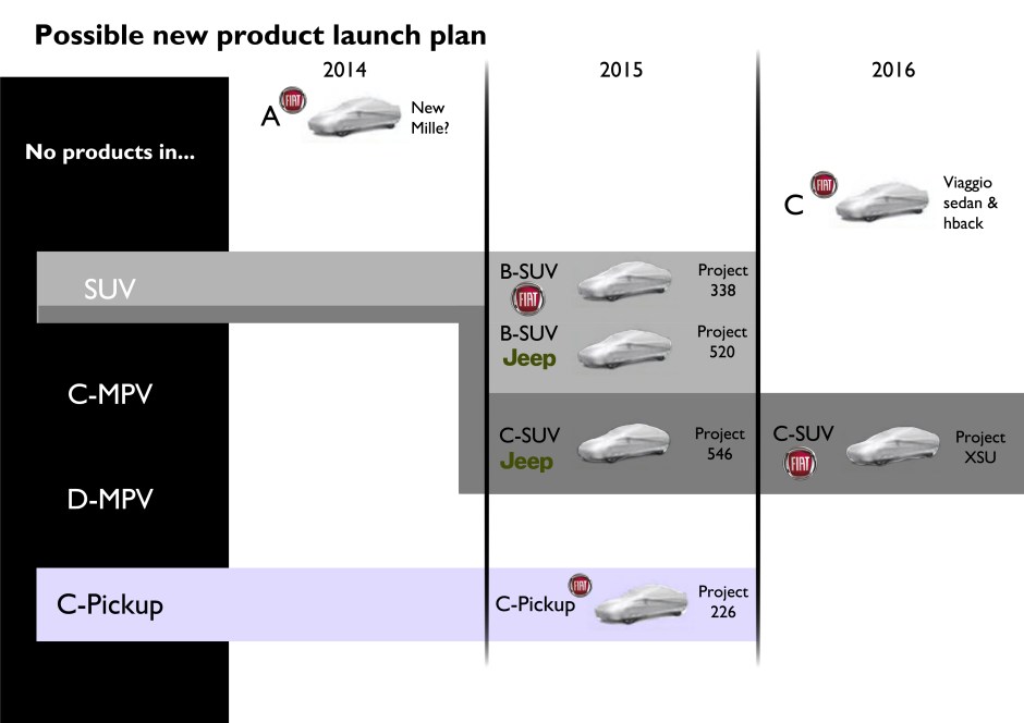 Brazil: new Fiat models to wait for the new plant? | Fiat Group World