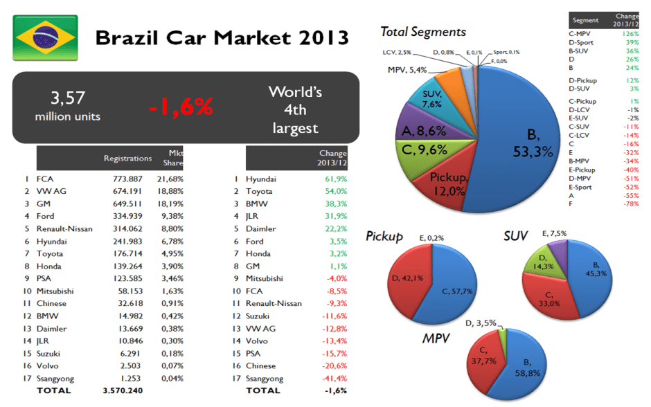 FCA Brazil 2013: sales results insights | Fiat Group World
