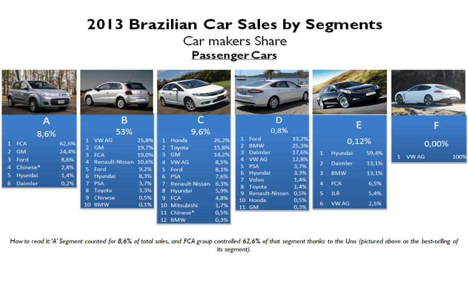 FCA Brazil 2013: sales results insights | Fiat Group World
