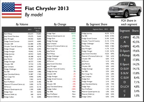 FCA USA 2013: Sales results Insights | Fiat Group World