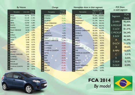FCA Brazil 2014: Sales Results Insights | Fiat Group World