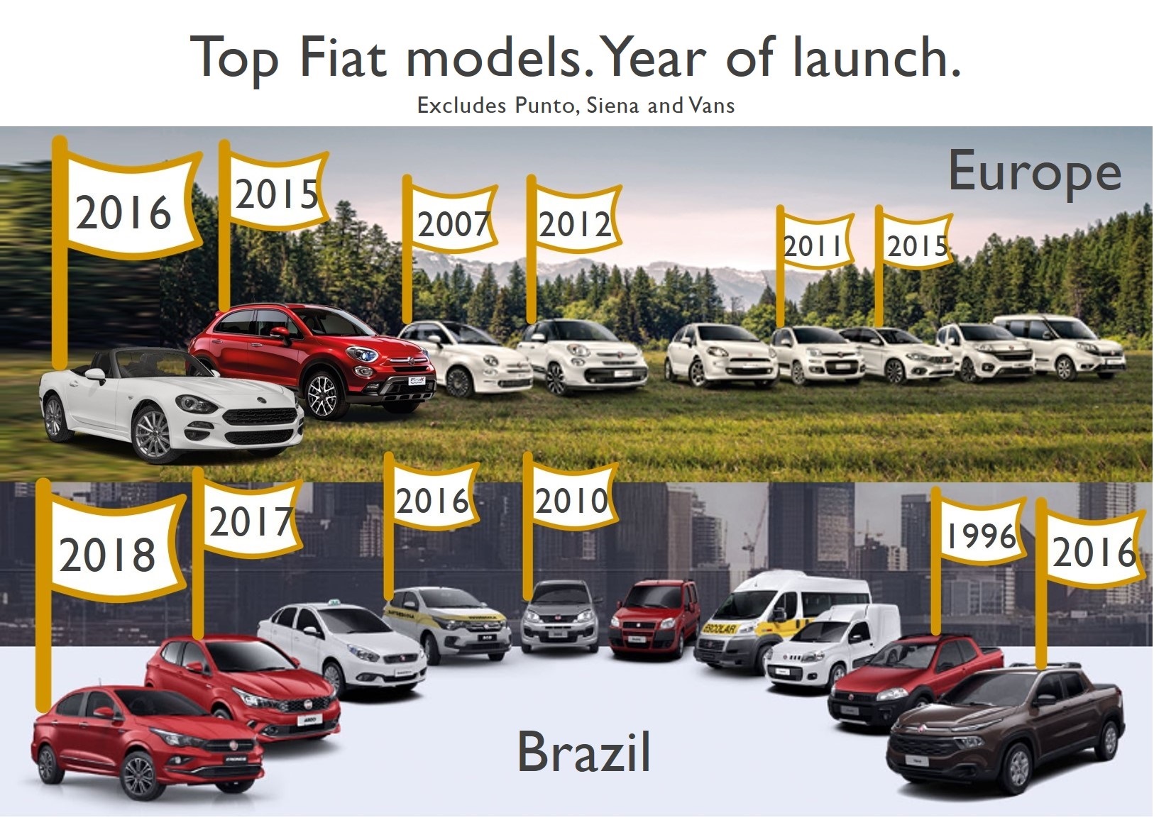 The two sides of Fiat brand | Fiat Group World