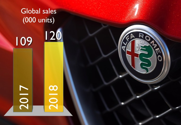 Alfa Romeo: is the rinascimento over? Global sales 2018 analysis | Fiat ...