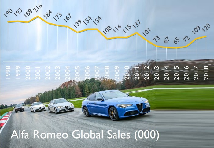 Alfa Romeo: is the rinascimento over? Global sales 2018 analysis | Fiat ...
