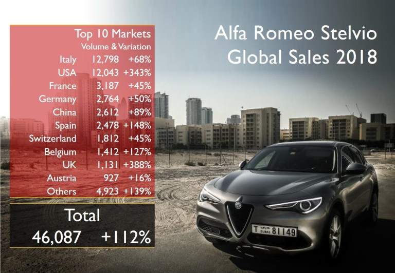 Alfa Romeo: is the rinascimento over? Global sales 2018 analysis | Fiat ...