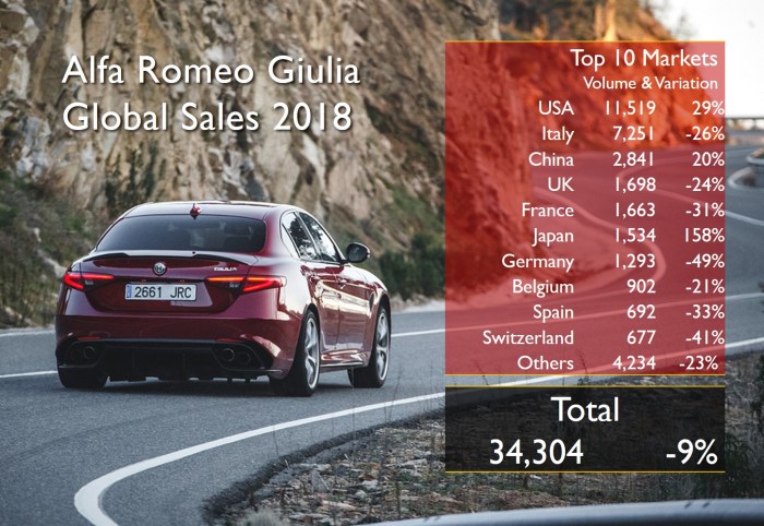 Alfa Romeo: is the rinascimento over? Global sales 2018 analysis | Fiat ...