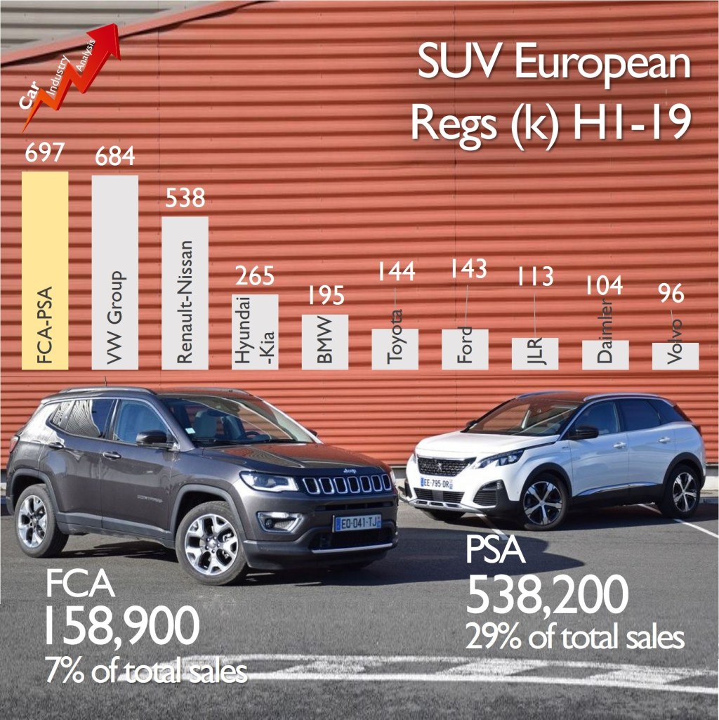 FCA+PSA to lead Europe’s most profitable segments | Fiat Group World