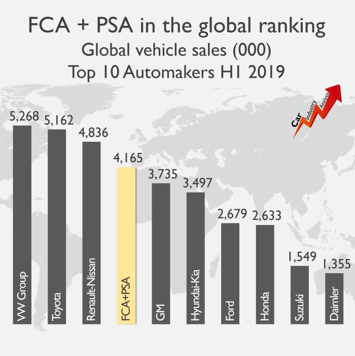 FCA+PSA to lead Europe’s most profitable segments | Fiat Group World