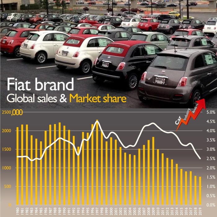 The new role of Fiat brand under FCA+PSA merger | Fiat Group World