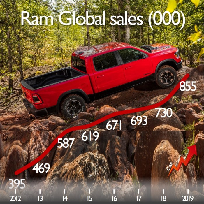 New Ram 700 anticipates the death of Fiat brand in half of Latin ...