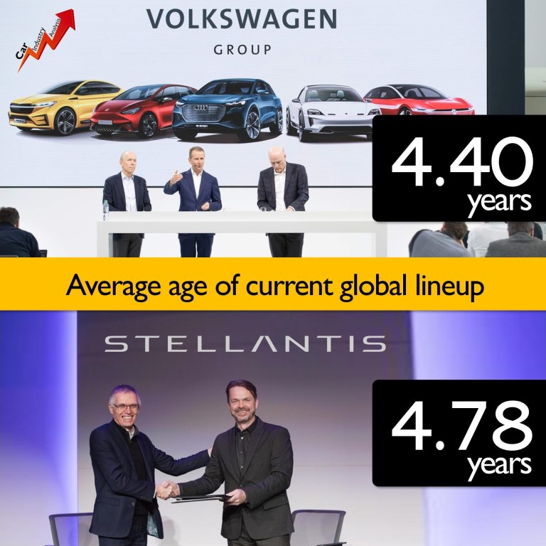 Stellantis lineup is only 4.5 months older than VW’s | Fiat Group World