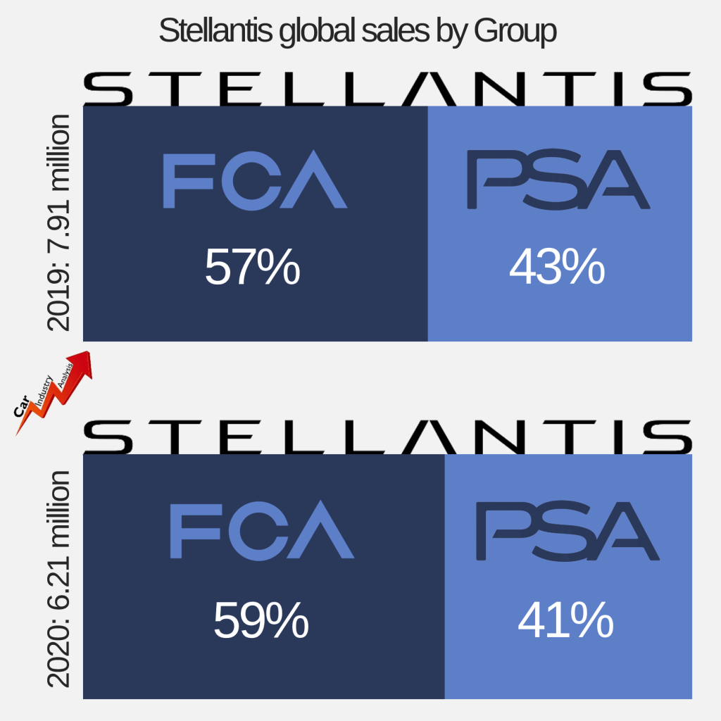 Stellantis sold 6.2 million vehicles in 2020, dropping two positions in ...