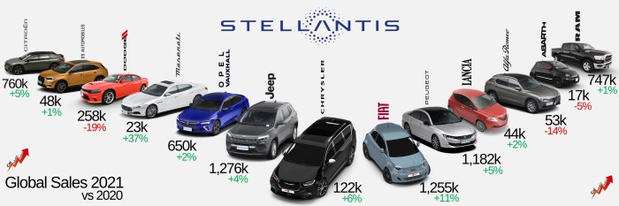 Stellantis Global Sales in 2021. All the details | Fiat Group World