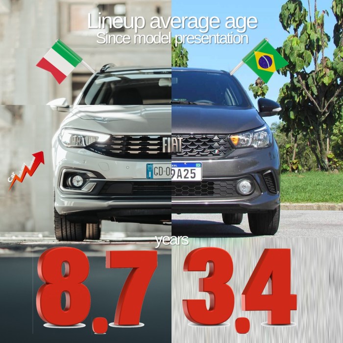 Italy vs Brazil: The two opposite faces of Fiat | Fiat Group World