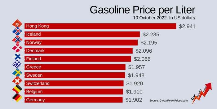 Where is it more expensive the gasoline? | Fiat Group World