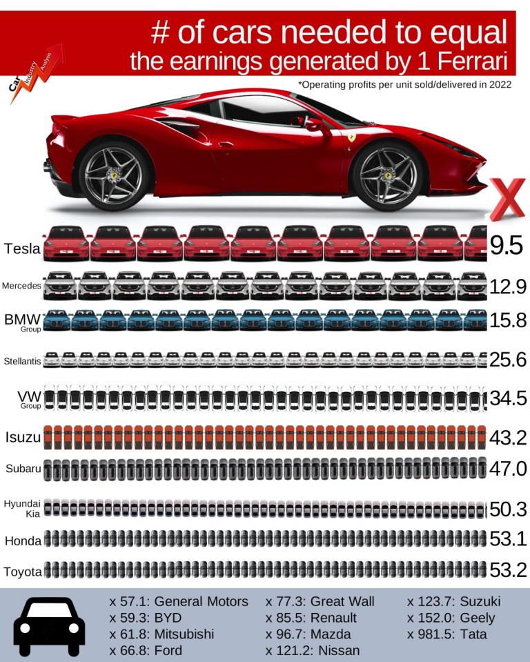 Ferrari and Tesla, the world’s most profitable carmakers | Fiat Group World
