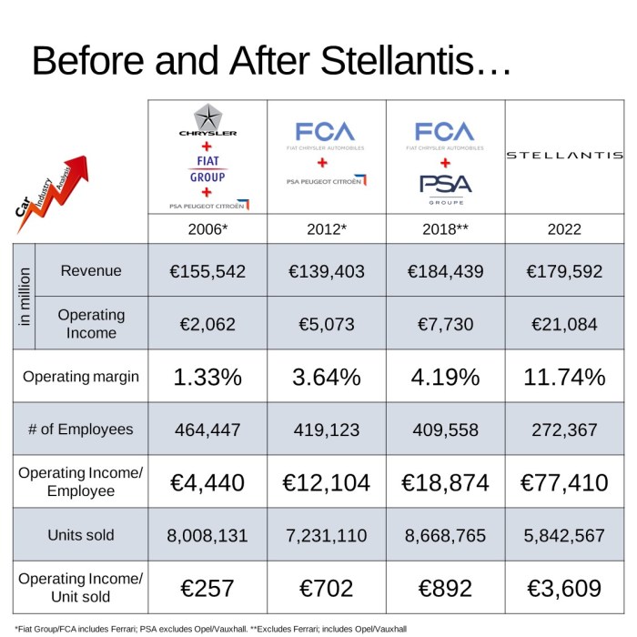 Stellantis sales in 2022 at lowest level in 26 years | Fiat Group World