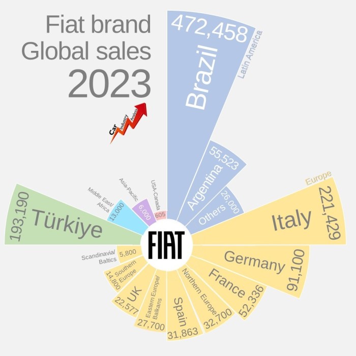Fiat exists thanks to Brazil and Turkey | Fiat Group World