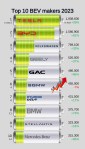 The world’s top-selling BEV makers in 2023 | Fiat Group World