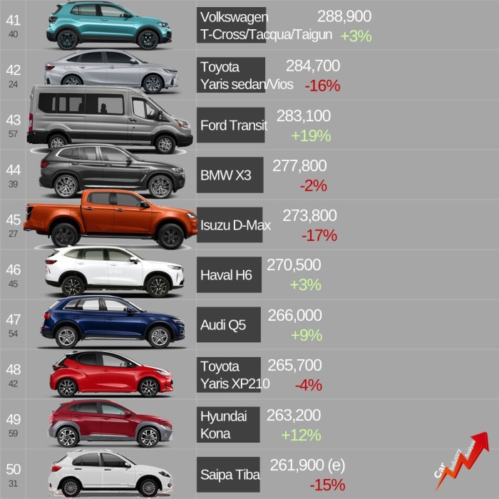 The world’s top 500 best-selling cars in 2023 | Fiat Group World